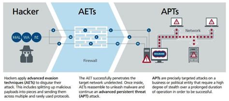 Advanced Evasion Techniques And Advanced Persistent Threats Wyzguys Cybersecurity