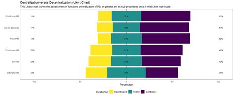 Centralization Versus Decentralization Likert Chart To Test Download Scientific Diagram