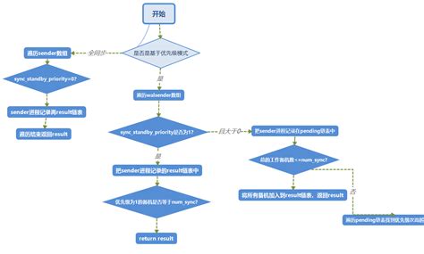 Postgresql全同步模式和基于优先级的同步模式实现chenmi9384的博客 Csdn博客