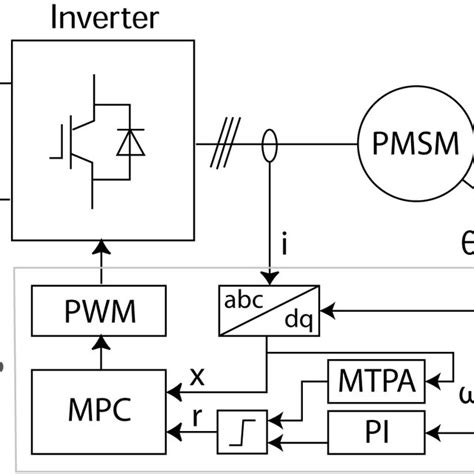 comparison of a pi current controller and mp tc from top speed