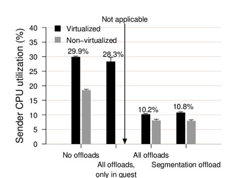 Figure Cpu Utilization Of A Tcp Sender Under Diierent Nic Ooad