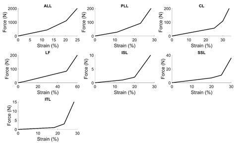 Development And Validation Of Two Intact Lumbar Spine Finite Element Models For In Silico