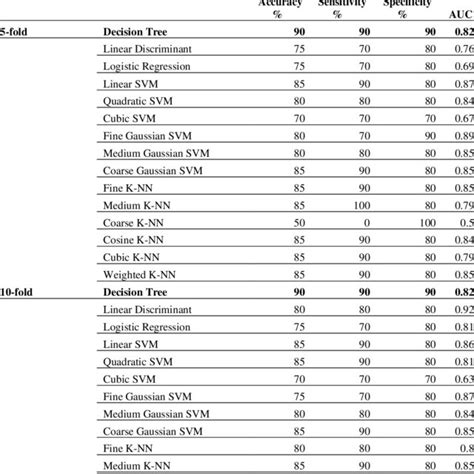 performance of various classifiers using 3 significant speech