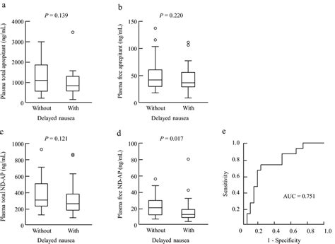 Comparison Of The Plasma Concentrations Of Total And Free Aprepitant Download Scientific