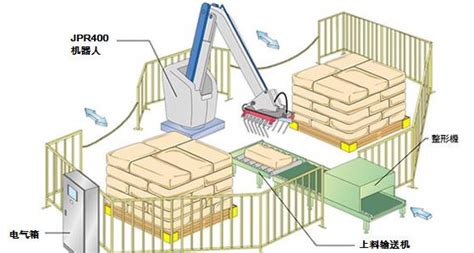 China Automatic Abb Robot Stacking Palletizer Machine With Arm Loader