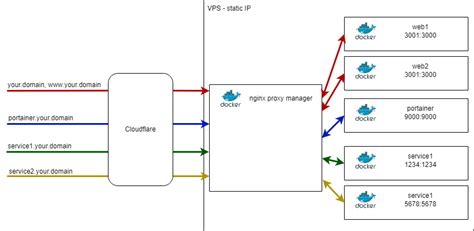 thắc mắc [network] cách config cho nginx proxy manager và cloudflare