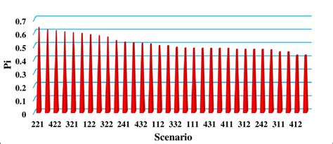 The Obtained Pi Values Through The Mcdm Method For 32 Scenarios