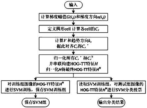 improved gradient histogram feature extraction algorithm based on