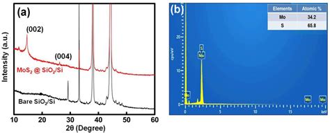 A Xrd Of Bare Sio 2 Si Substrate And Mos 2 Grown On Sio 2 Si Download Scientific Diagram
