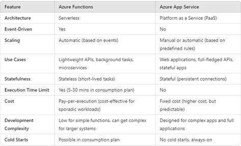 Mastering Large Scale Data Processing With Azure Durable Functions