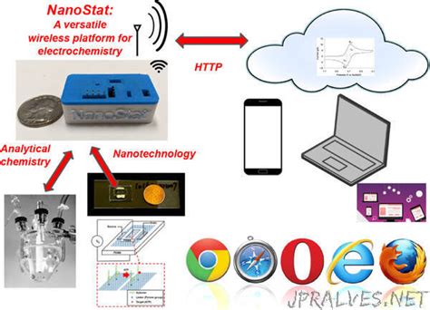 Nanostat An Open Source Fully Wireless Potentiostat