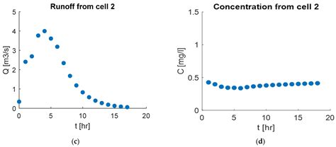 developing water quality formulations for a semi distributed rainfall