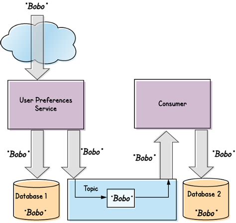 Kafka For Engineers Here Are Things About Kafka That You By Dave