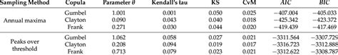 Parameters And Goodness Of Fit Test Statistics For Archimedean Copulas