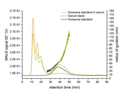 Exosome Characterization In Biological Matrices Using Asymmetrical Flow Field Flow Fractionation