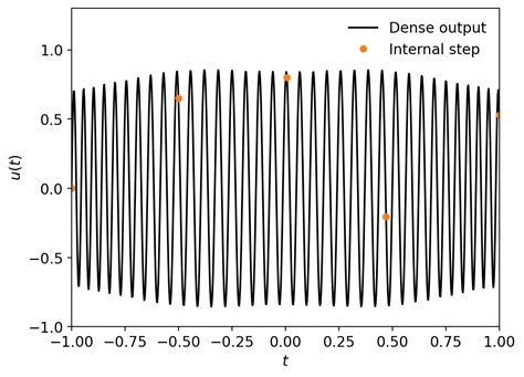 Examples — Riccati