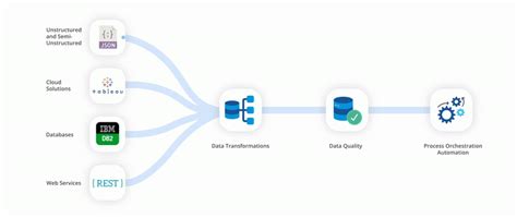 Dataengineering Etl Datapipelines Bigdata Cloudcomputing Ai