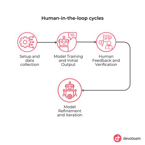 Human In The Loop What How And Why Devoteam