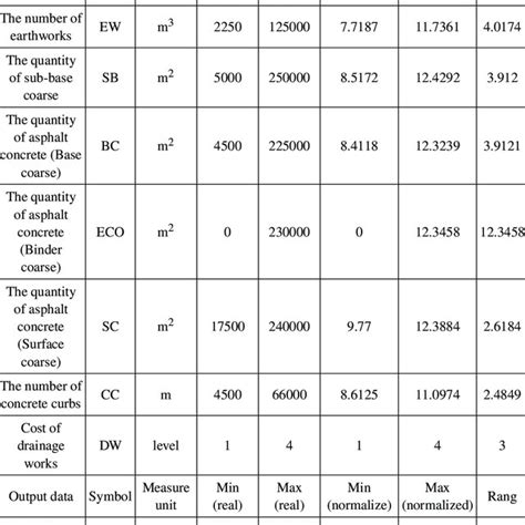 Intervals Of Real And Normalized Input And Output Data Download