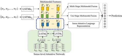 Multimodal Sentiment Analysis With Multi Perspective Fusion Network Focusing On Sense Attentive