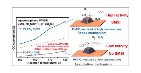 Pt Tio2 Catalyst For Aqueous Phase Watergas Shift Reaction Constructed By Utilizing Strong