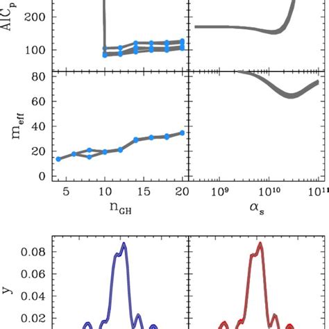 Similar To Figs 4 And Fig 5 But The Number Of Bootstrap Iterations To Download Scientific
