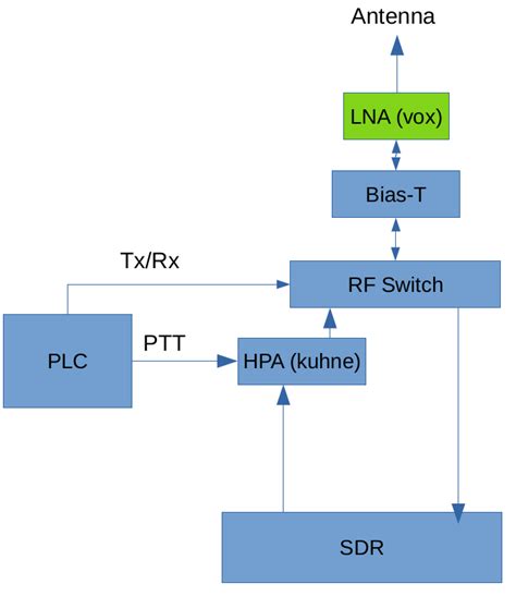 Vhf Optimizing Half Duplex Sequencing Consolidating RF And Power Connections With Bias T And