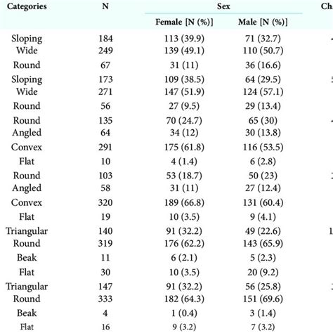 Chi Square Test To Compare The Sex And Shape Of Coronoid Condyle And Download Scientific