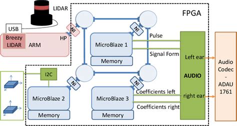 Figure 3 From Performance Analysis Of Application Specific Instruction