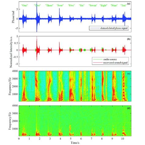 Pdf Low Computational Cost Distributed Acoustic Sensing Using Analog