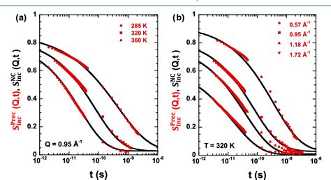 Figure 9 From Disentangling Component Dynamics In An All Polymer Nanocomposite Based On Single