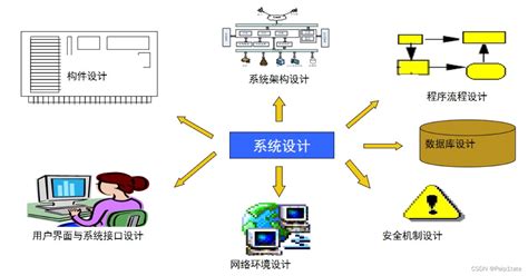 电子科大软件系统架构设计——系统分析与设计概述 系统分析 系统设计 系统架构 csdn博客