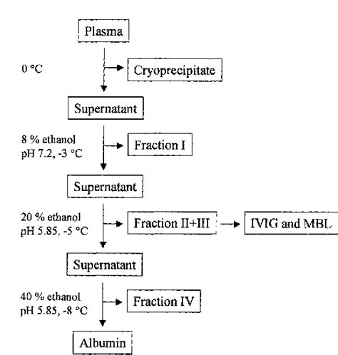 Figure 1 From Mannan Binding Lectin Mbl Production From Human Plasma