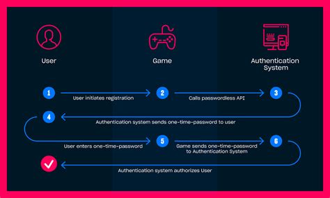 Safe Secure And Convenient Verification With Passwordless Authentication