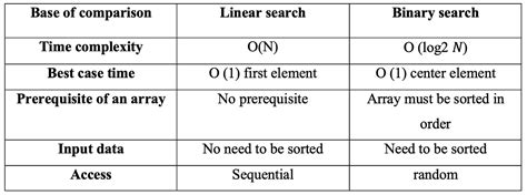 Performance Comparison Between Linear Search And Binary Search By Diliru Munasingha Medium