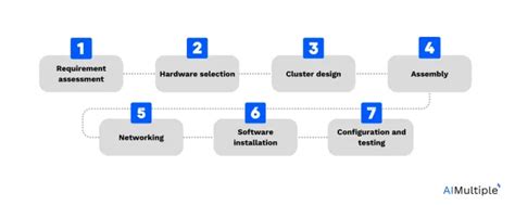 Gpu Cluster Key Things To Know And 5 Use Cases