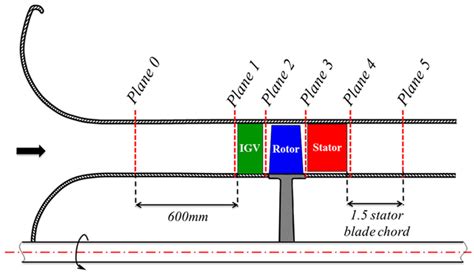 Locations Of The Probe Ports On Lslsac Download Scientific Diagram