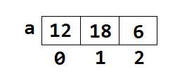 Learn How To Use One Dimensional Array In C Dremendo