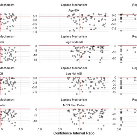 Confidence Interval Overlap Vs Confidence Interval Ratios For Each