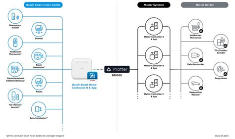 smarthome controller von bosch wird zur matter bridge › ifun de