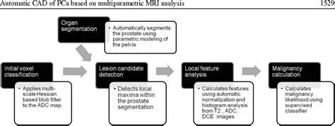 Figure 1 From Computer Aided Detection Cad Of Breast Masses In Mammography Combined