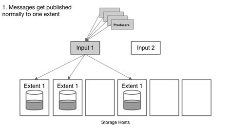 cherami uber engineering s durable and scalable message queue system