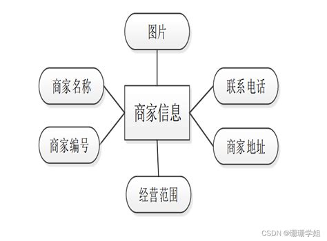 计算机毕业设计ssm高校饭堂点餐系统248h49（附源码）新手必备菜品分类统计 Csdn博客