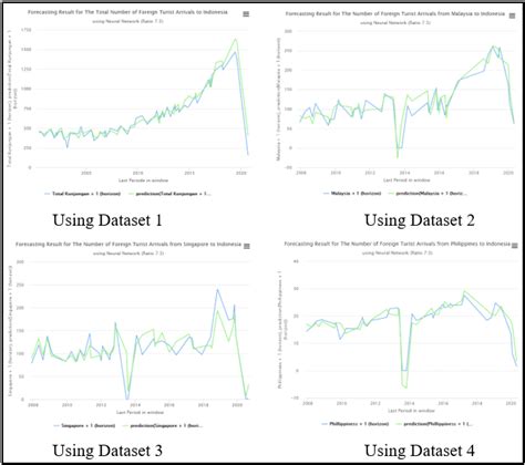 forecasting result using neural network split data ratio of 7 3