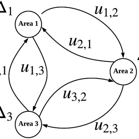 Graph Representation Of Three Interconnected Areas Download Scientific Diagram