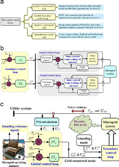 Detail Con Fi Gurations Of Microgrid System Control Levels A