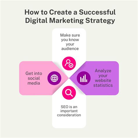 How To Create A Successful Digital Marketing Strategy Humairas Digital Market Posted On The