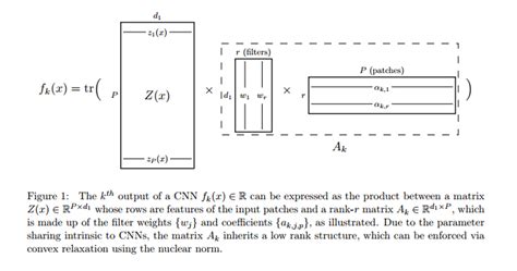 Nuit Blanche Convexified Convolutional Neural Networks