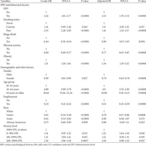 Univariate And Multiple Logistic Regression Analyses For The