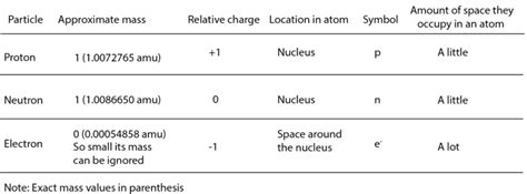 Whatre The Properties Of The Subatomic Particles And How Are These Particles Related